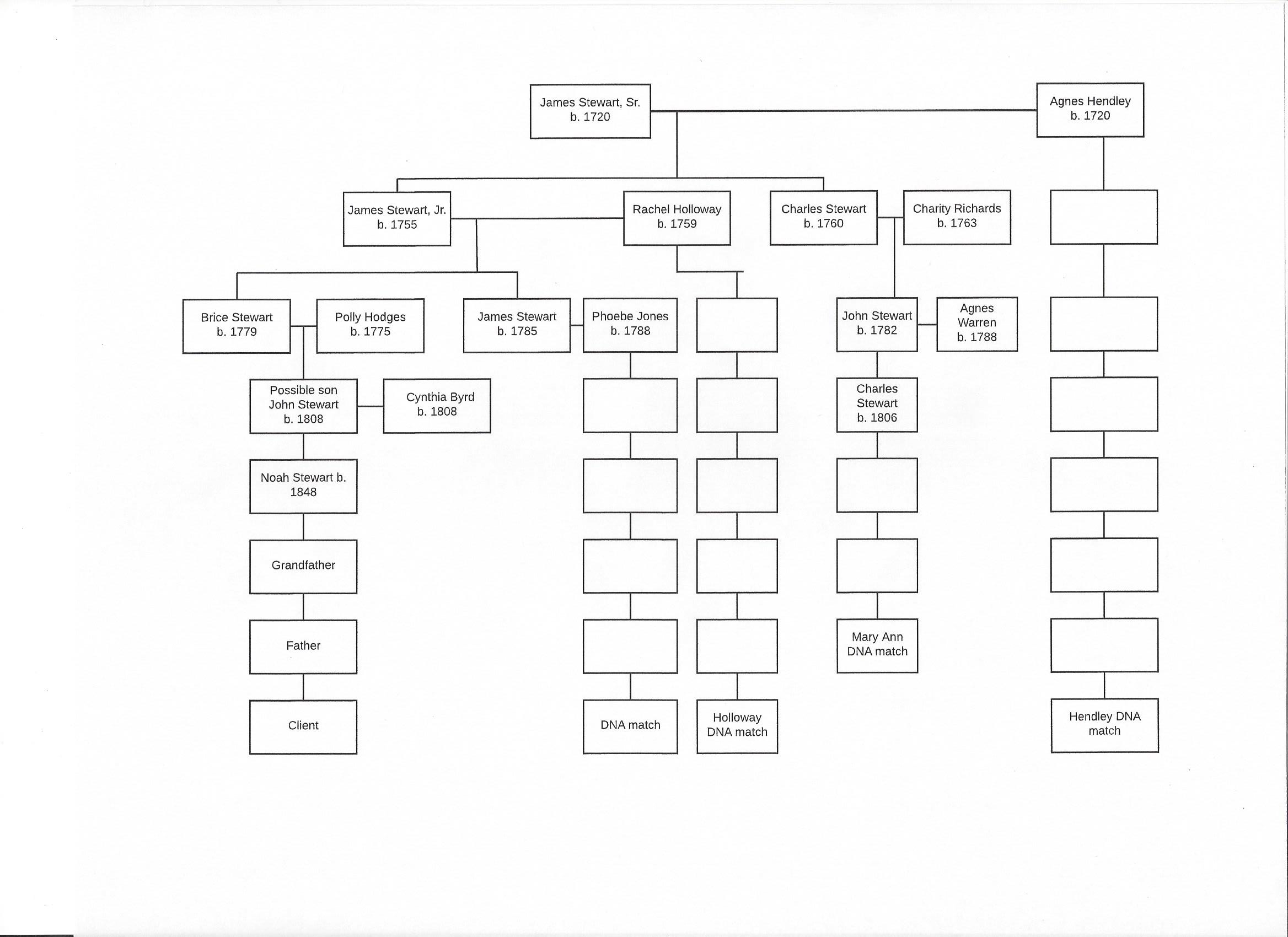 Solving a brick wall with DNA – Lynn Scott Genealogist
